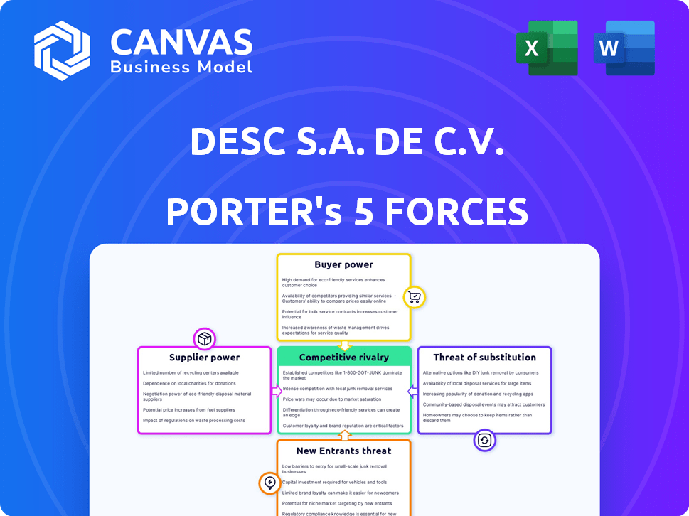 What are the Porter's Five Forces of DESC S.A. de C.V ...